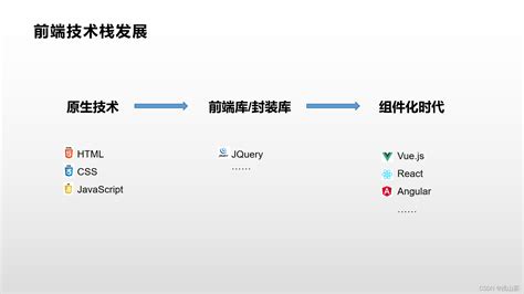Vue与element Uivue Elementui Csdn博客
