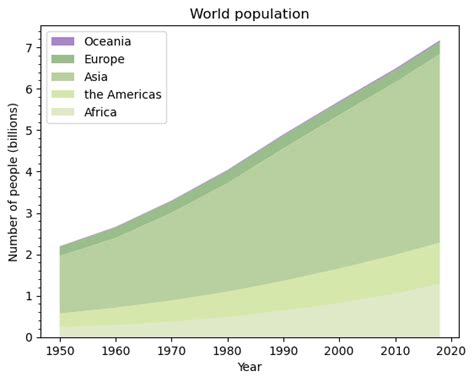 【大数据处理与可视化】面积图堆叠面积图散点图气泡图 Csdn博客