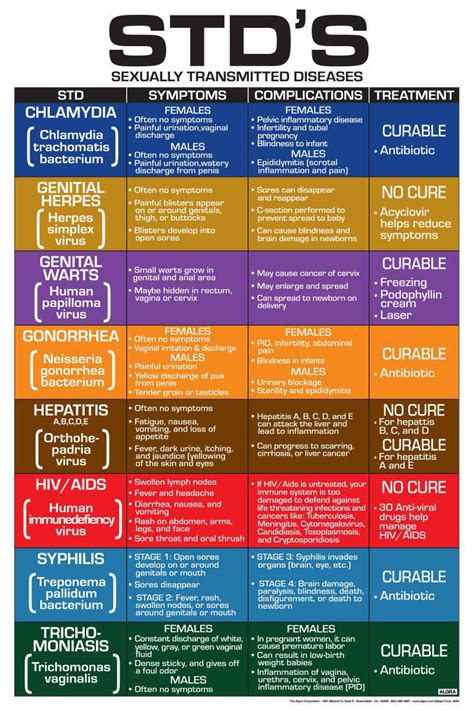 Types Of Stds Symptoms Complication And Cure If Any Stay Safe Everyone Rbruneigw