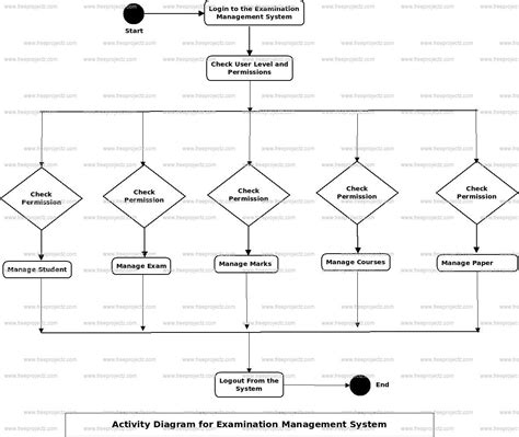 Examination Management System Activity Uml Diagram Academic Projects