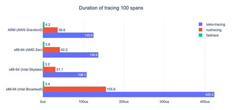 Fastrace A Modern Approach To Distributed Tracing In Rust Fastlabs Blog