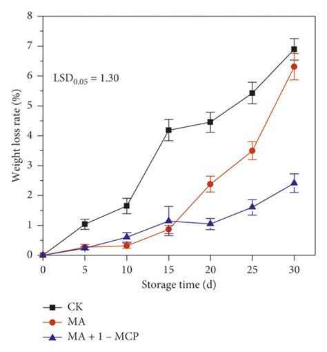 Effects Of MA And MA 1 MCP Treatment On Weight Loss Rate Of Fig Fruit Download Scientific