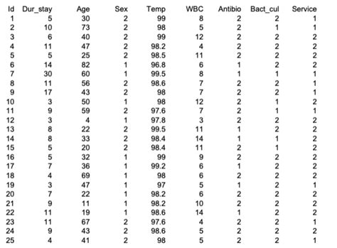 Solved Begin Tabular Rrrrrrrrr Id And Durstay And Age And Sex