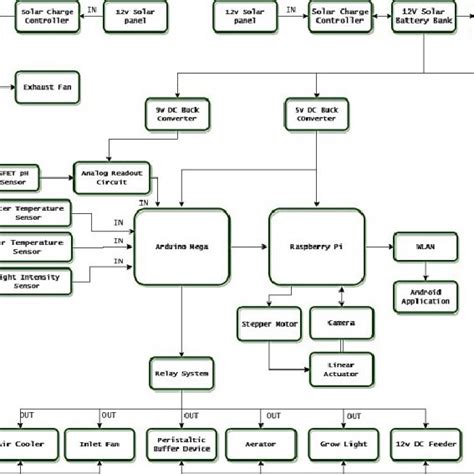 Pdf Development Of An Iot Based Aquaponics Monitoring And Correction System With Temperature