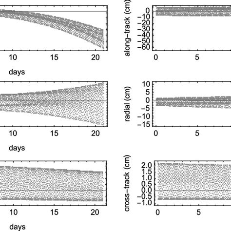intrinsic errors of a 3 week semi analytical propagation of the test