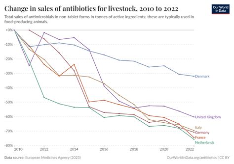Antibiotics Use In Livestock