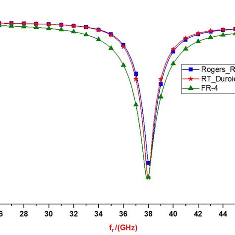 Variation Of S11 Parameters As A Function Of Frequency With The Use Of Download Scientific
