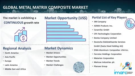 Metal Matrix Composites Market Size Share Report 2024 32