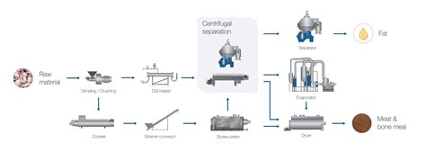Wet Rendering Process Alfa Laval