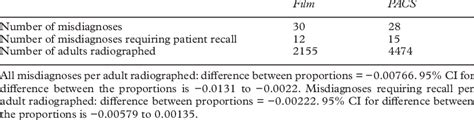 Misdiagnosis Rates Adults 16 Years Of Age And Over Download Table