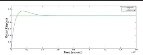 Figure 1 From Optimal Pid Controller Of A Brushless Dc Motor Using Genetic Algorithm Semantic