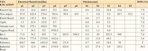 Geoeletric Layer Parameters From Geoelectric Sounding Interpretation Download Scientific