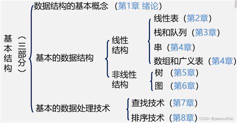 数据结构与算法基础(青岛大学 王卓)1王卓数据结构与算法笔记 Csdn博客 数据结构与算法基础(青岛大学 王卓)1王卓数据结构与算法笔记 Csdn博客