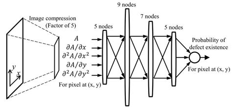 The Neural Network Structure With Input Compression And Several Layers