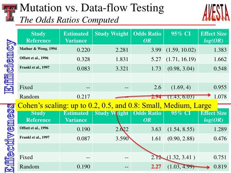 Ppt An Evaluation Of Mutation And Data Flow Testing A Meta Analysis