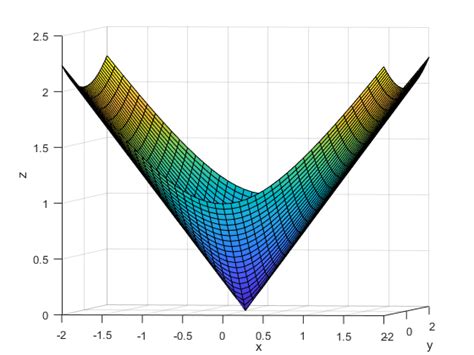 Coneprog Second Order Cone Programming Solver Matlab