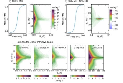 Hysteresis Loops And First Order Reversal Curves Forc Diagrams For Download Scientific