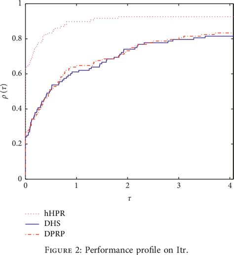 Figure 2 From A Hs Prp Type Hybrid Conjugate Gradient Method With