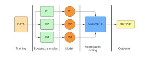 Ensemble Classifier Data Mining