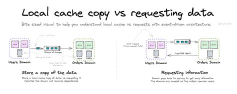 Local Cache Copy Vs Requesting Data