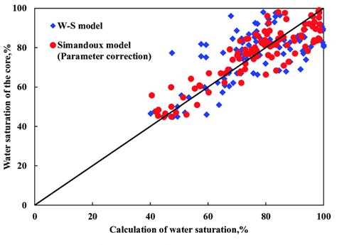 Error Analysis Of The Two Models For Calculating The Water Saturation Plot Download