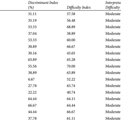 Table Of Specification Tos Test Instrument Download Table