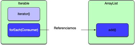 java iterable to list arquitectura java