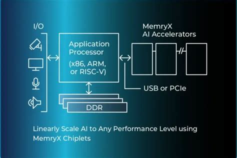 Edge Impulse Teams For In Memory Ai