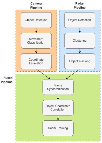 Sensors Special Issue Target Detection Tracking And Identification