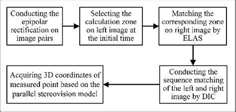 Flowchart Of The Parallel Stereovision Measurement Method Download Scientific Diagram