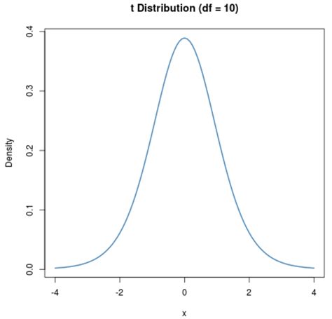 How To Plot A T Distribution In R