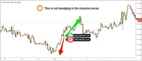 Hedging Trading Strategy 4 Examples Profit In Bear Markets
