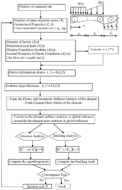 Iterative Algorithms Used For Free Vibration And Buckling Analysis Of