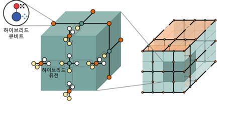 하이브리드 방식 양자 오류정정 기술 개발