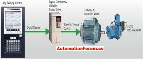 What Is A Variable Speed Drive And Why Are They Used In The Industrial Process