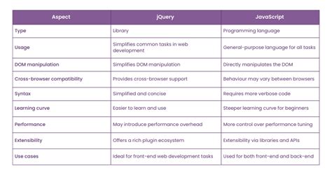 Jquery Vs Javascript Whats The Difference
