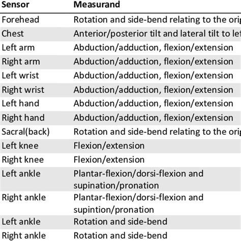 Sensor Names And The Measurand Parameters Download Scientific Diagram