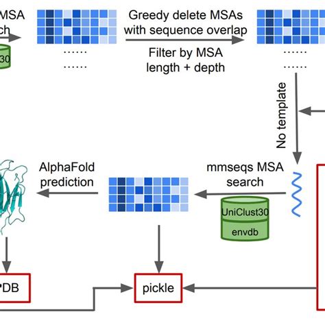 Schematic Figure For Data Pipeline Of A True Structure Dataset And B Download Scientific