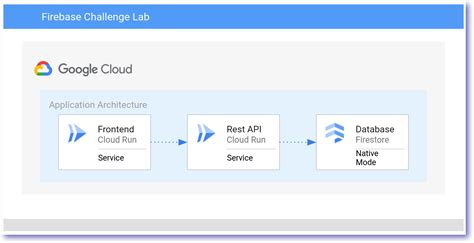 Gsp344 Serverless Firebase Development Challenge Lab Cloud Việt Nam 18