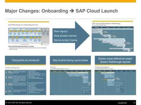 Ppt Sap Cloud Implementation Methodology Get Efficient Deployment Instant Value Powerpoint