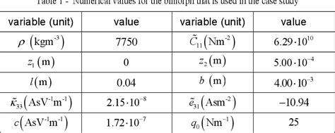 Table 1 From A Piezoelectric Bernoulli Euler Beam Theory Considering Moderately Conductive And