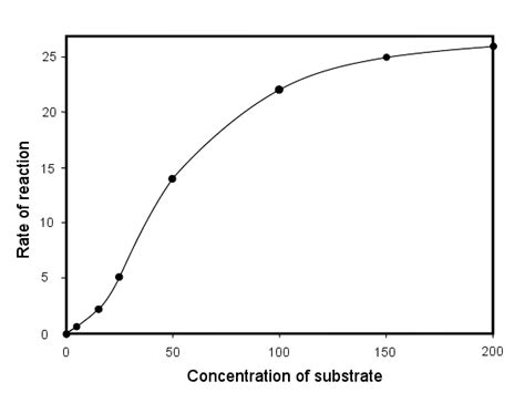 Allosteric Regulation Chemtalk