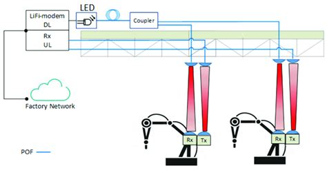 vlc based infrastructure proposed for factory networks dl downlink