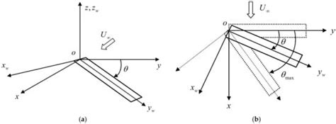 Time Varying Aeroelastic Modeling And Analysis Of A Rapidly Morphing Wing