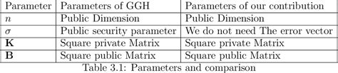 table 3 1 from cryptosystem based on lattice and elliptic curve