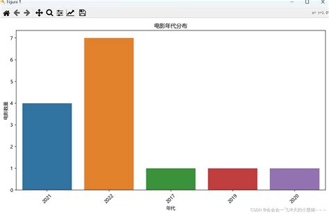 Python 爬电影网站爬取电影网站内容的代码 Csdn博客
