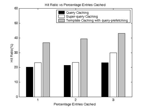 hit ratio comparison download scientific diagram