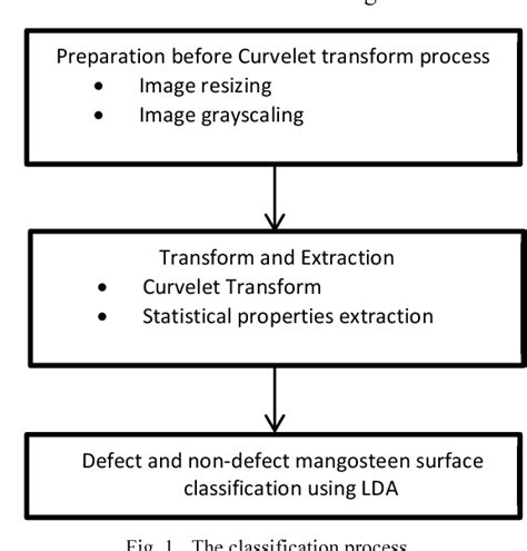 Figure 1 From Statistical Features Extraction Of Discrete Curvelet Transform For Surface Quality