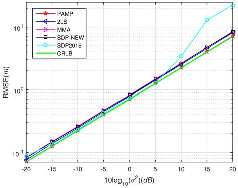 A Novel Method For Asynchronous Time Of Arrival Based Source Localization Algorithms