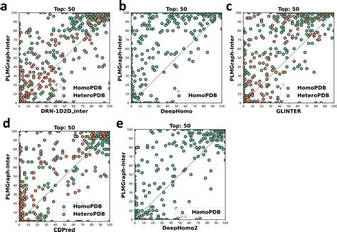 Figures And Data In Protein Language Model Embedded Geometric Graphs